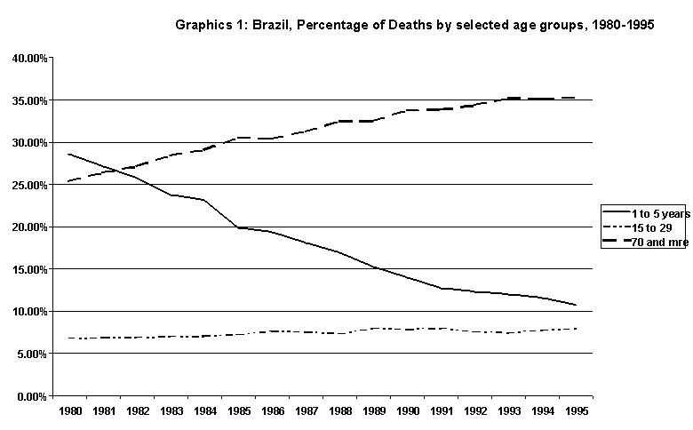 Health and Health Statistics in Brazil, Simon Schwartzman, 1998