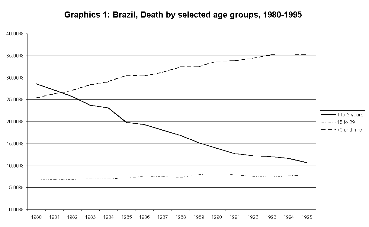 Health and Health Statistics in Brazil, Simon Schwartzman, 1998